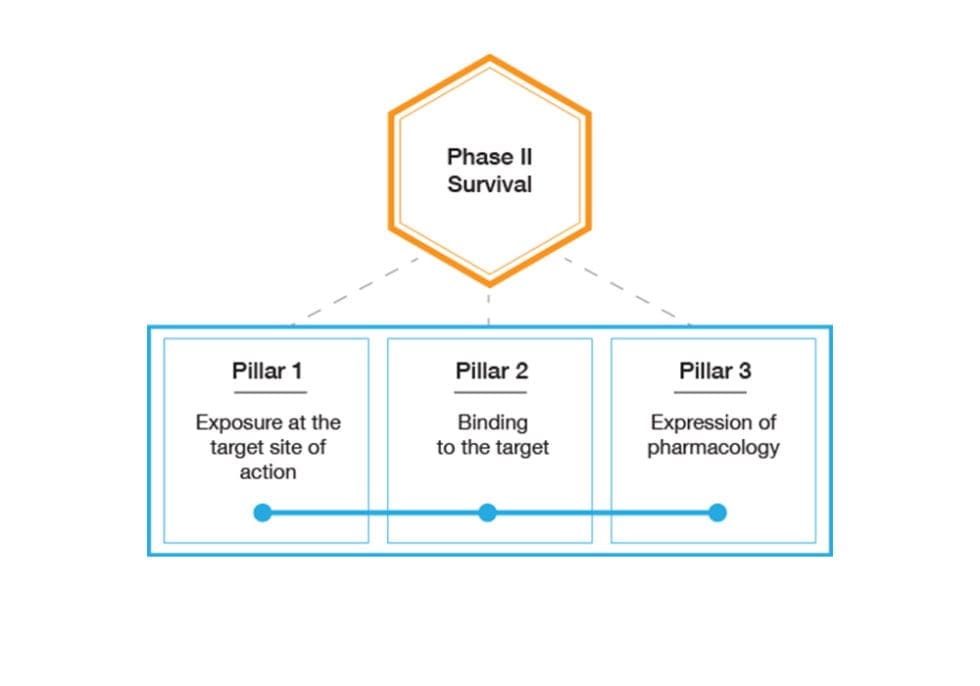 The BBCR team designs Proof of Concept (PoC) Trials and Proof of ...